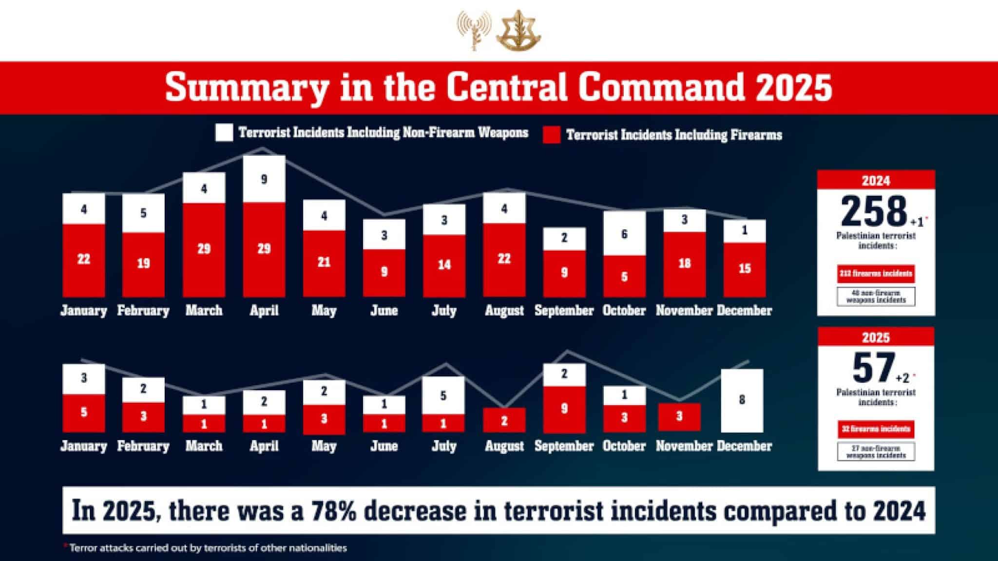 IDF reports significant drop in West Bank terrorism in 2025 - FDD's ...